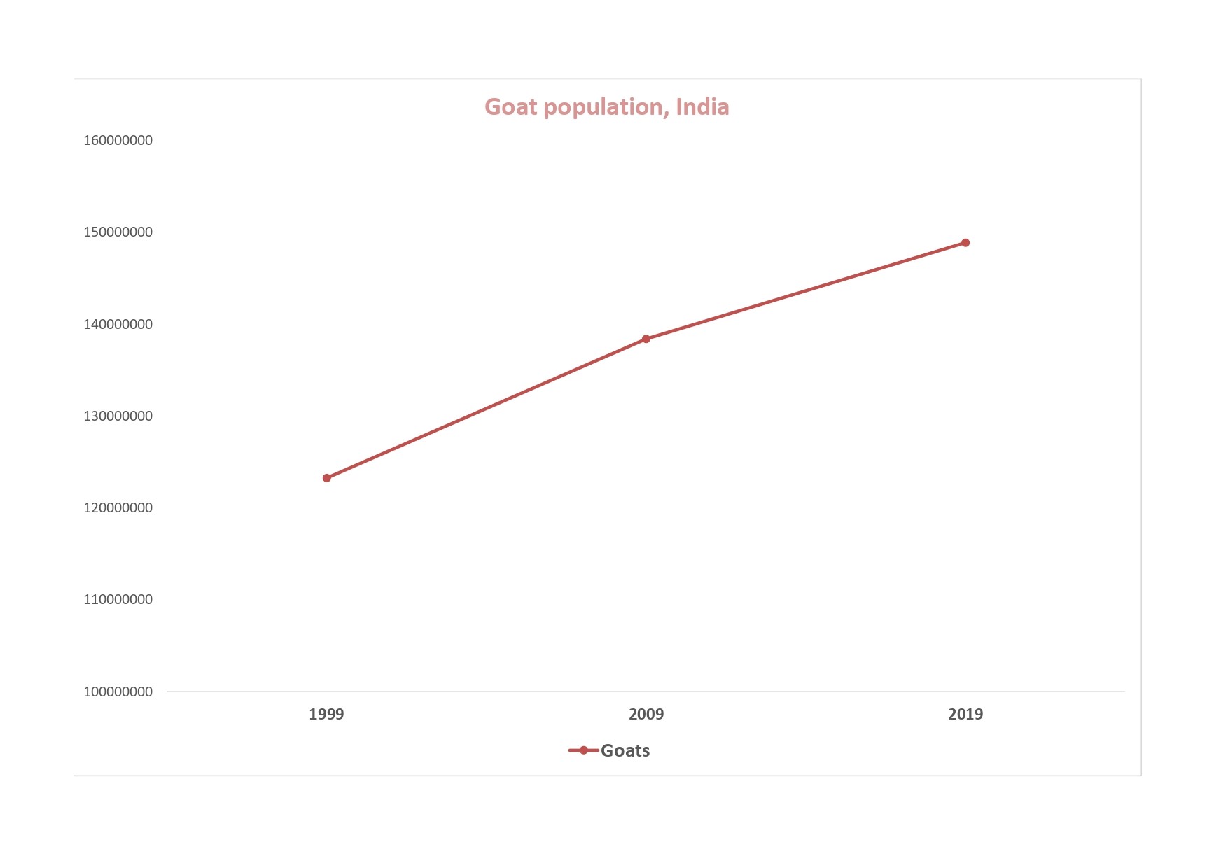 Some future Prospective for Indian Goat Entrepreneur’s