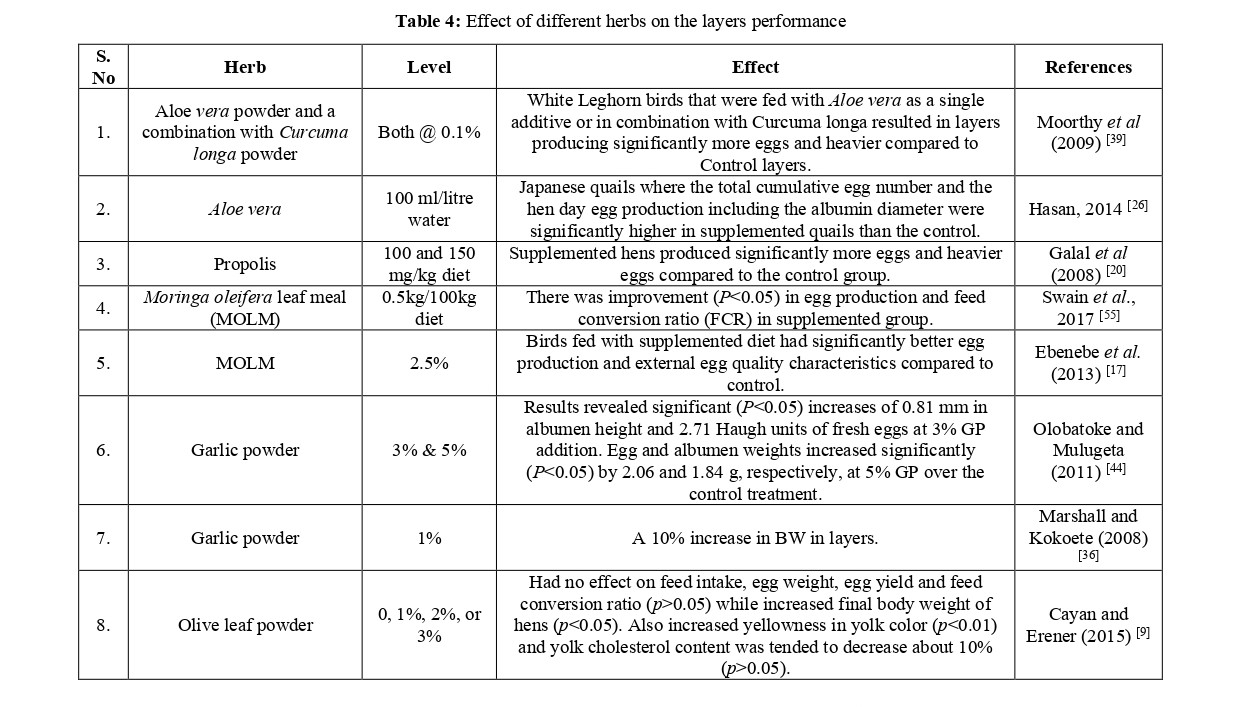 Use of Herbs as Feed Additives in Broiler Feeds for Sustainable Poultry ...
