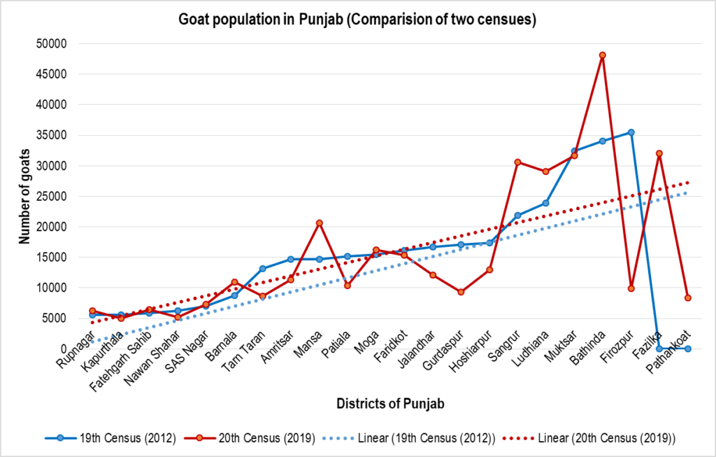 Status of Goat Rearing in Punjab and Goat as a Model of Lactation ...