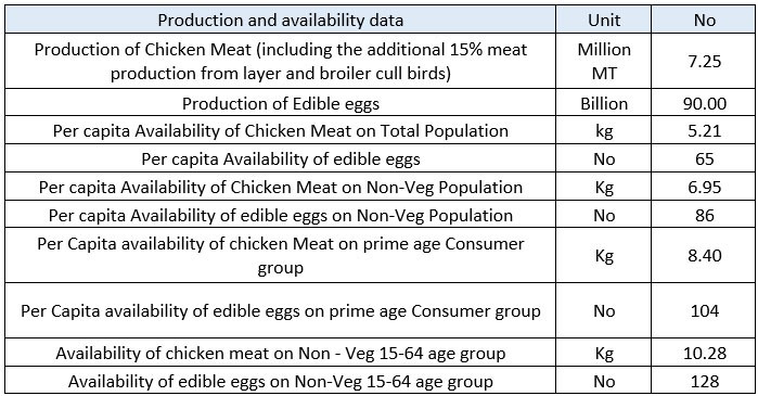 India’s Poultry Sector in FY 2024-25: Demand-Supply Dynamics and Growth ...