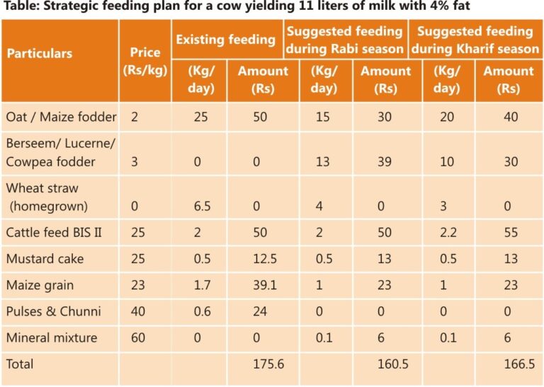 Feeding Strategy to Maximize Milk Solids & Reduce Fat % in Cow ...