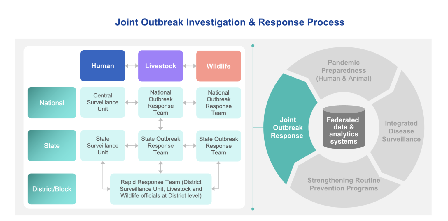 ONE HEALTH PERSPECTIVE FROM INDIA’S POINT OF VIEWS : ANIMAL HEALTH FOR ...