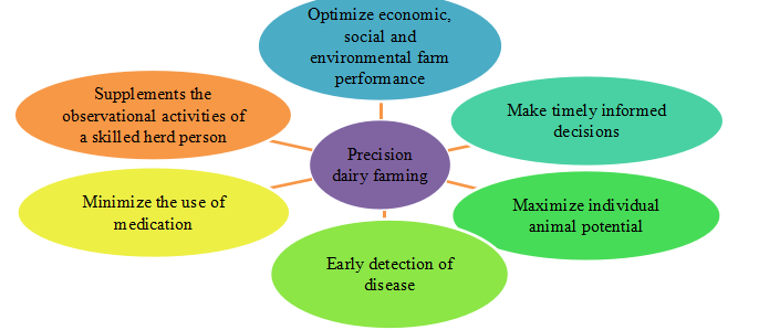 Precision Dairy Farming in the Indian Context - Pashudhan Praharee ...